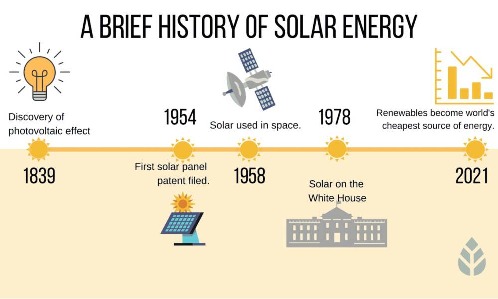 The Evolution Of Solar Panel Technology: From Early Innovations To ...